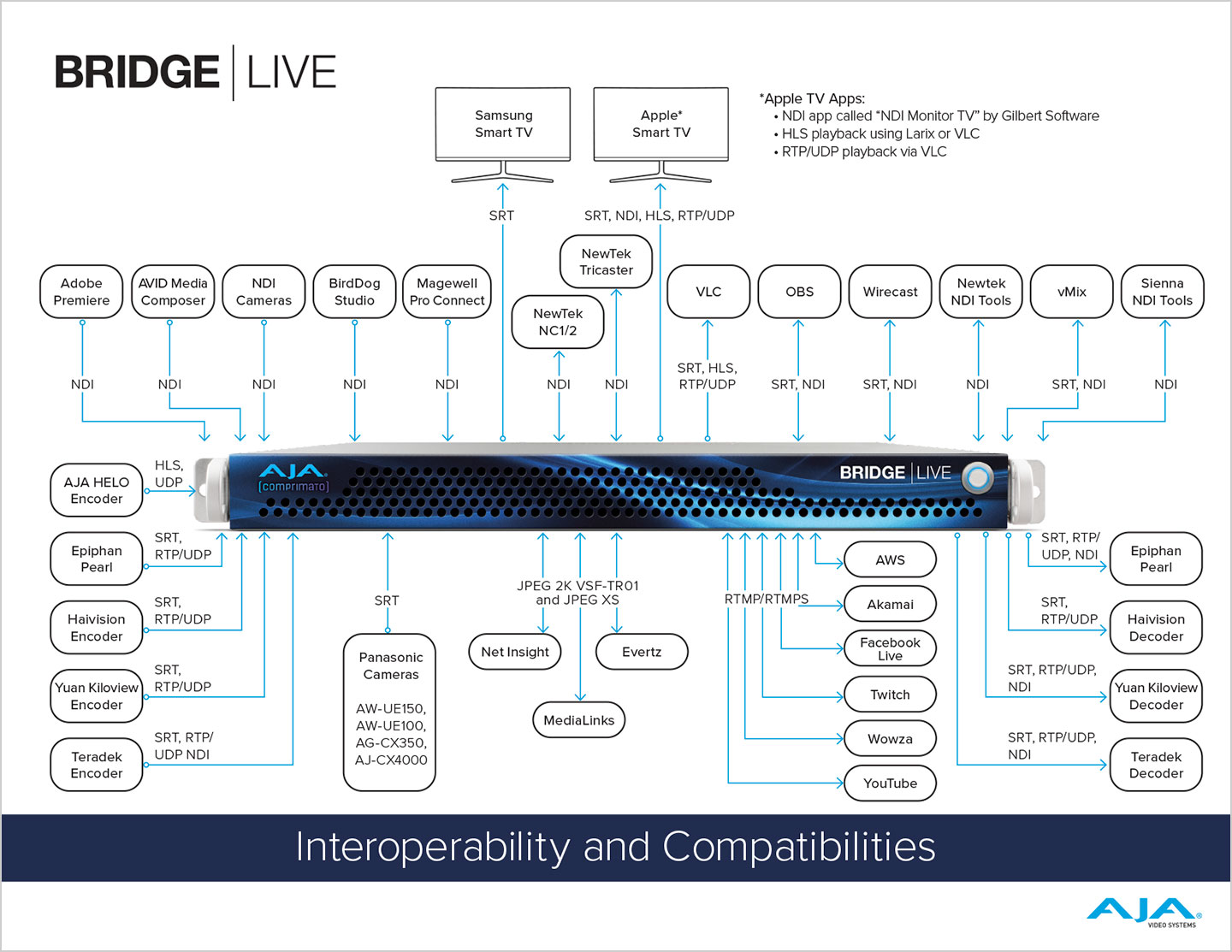 BRIDGE LIVE is a broadcast-quality, low-latency turnkey system