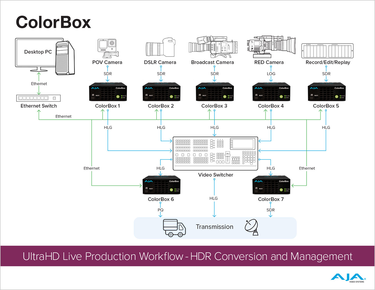 ColorBox - In-line HDR/SDR Algorithmic and LUT Color Transforms - Color - Products - AJA Video ...