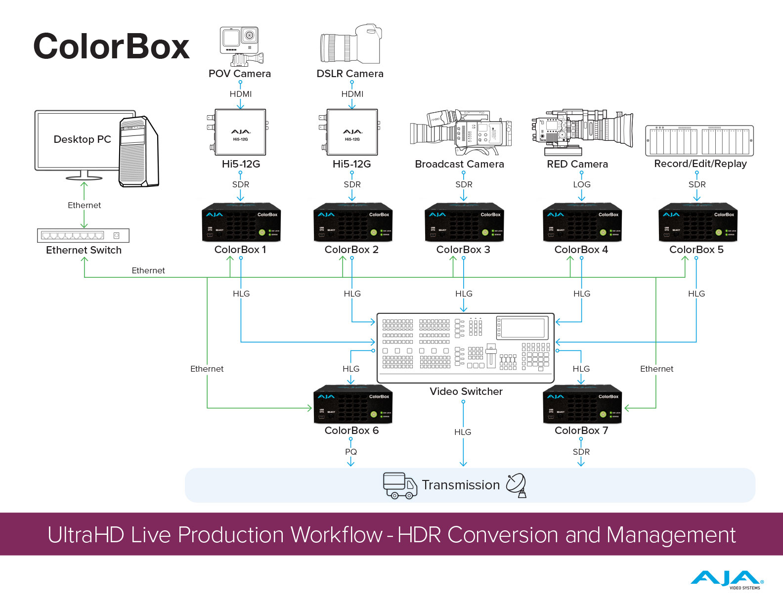 ColorBox from AJA with LUT Color Transforms