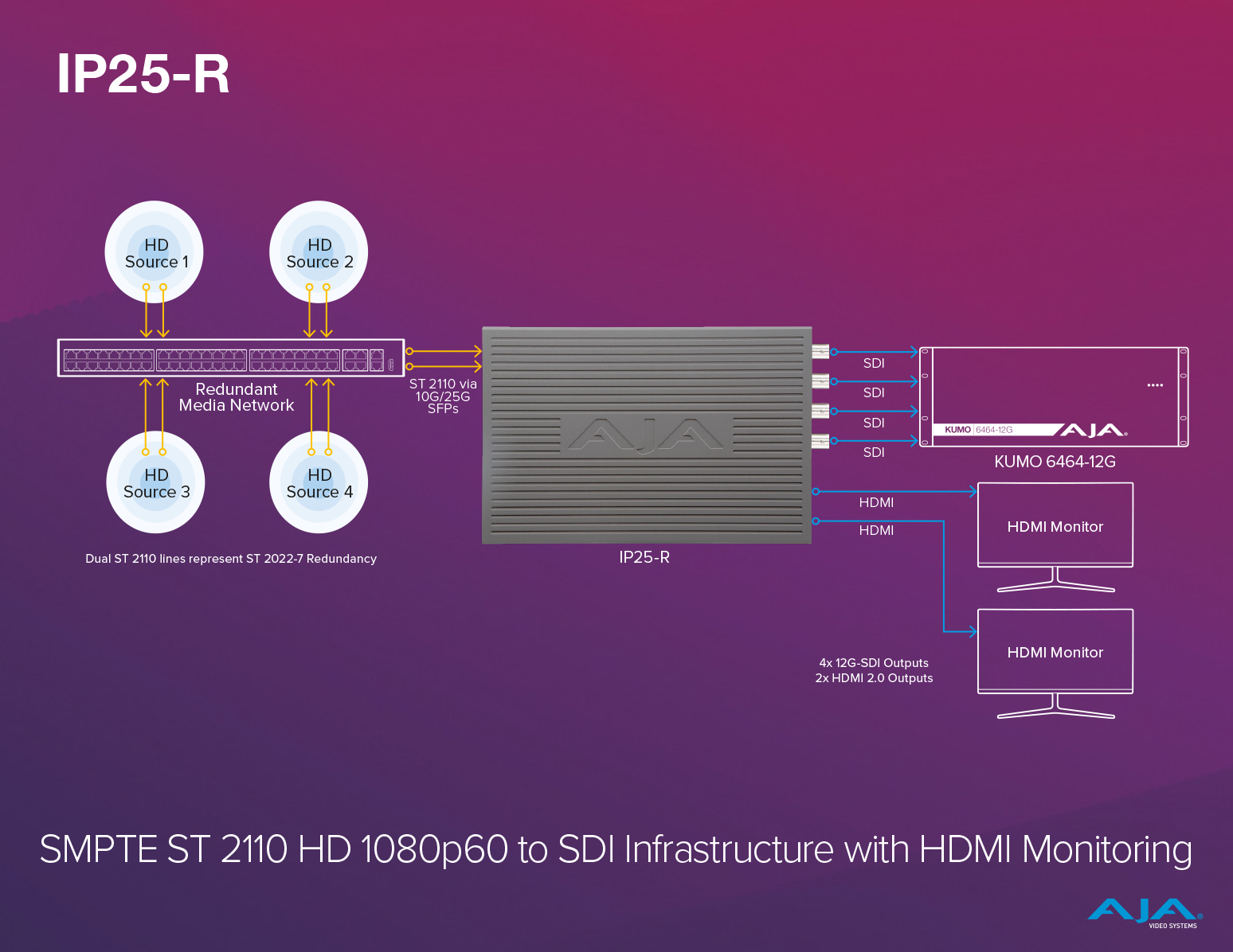 IP25-R - High Performance 4K SMPTE ST 2110 to 12G-SDI/HDMI Converter - IP Converters - Products ...